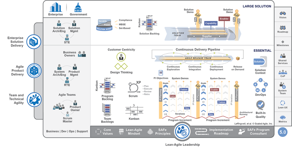 Which SAFe® configuration to choose? - Agilephoria