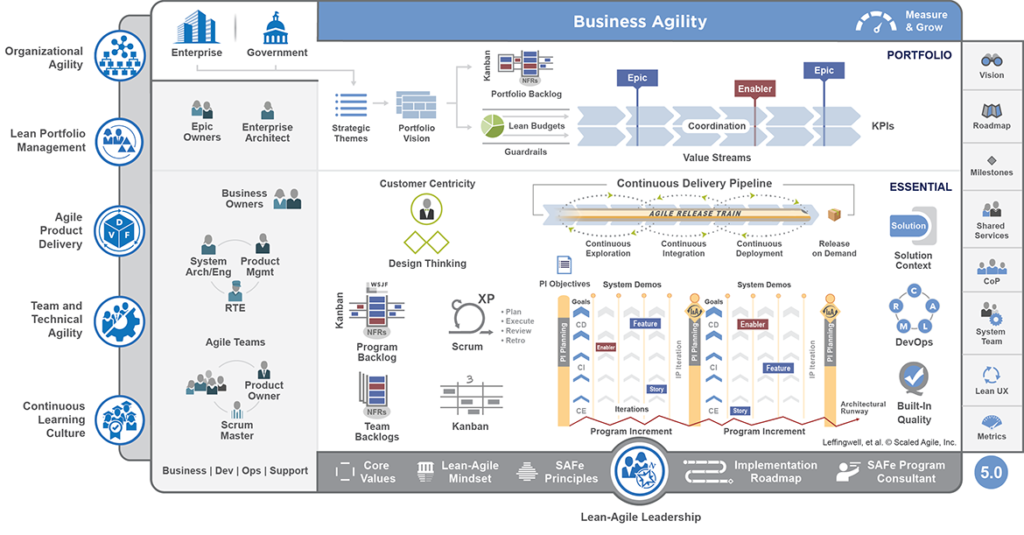 Which SAFe® configuration to choose? - Agilephoria