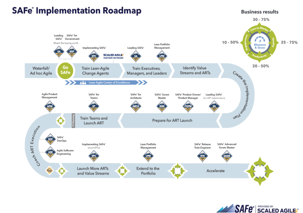 Implementing SAFe®: Your Journey to SAFe® - Agilephoria