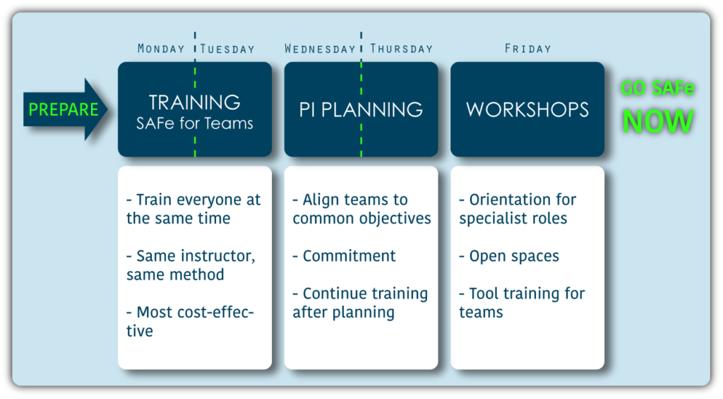 SAFe® ART Quickstart explained - Agilephoria
