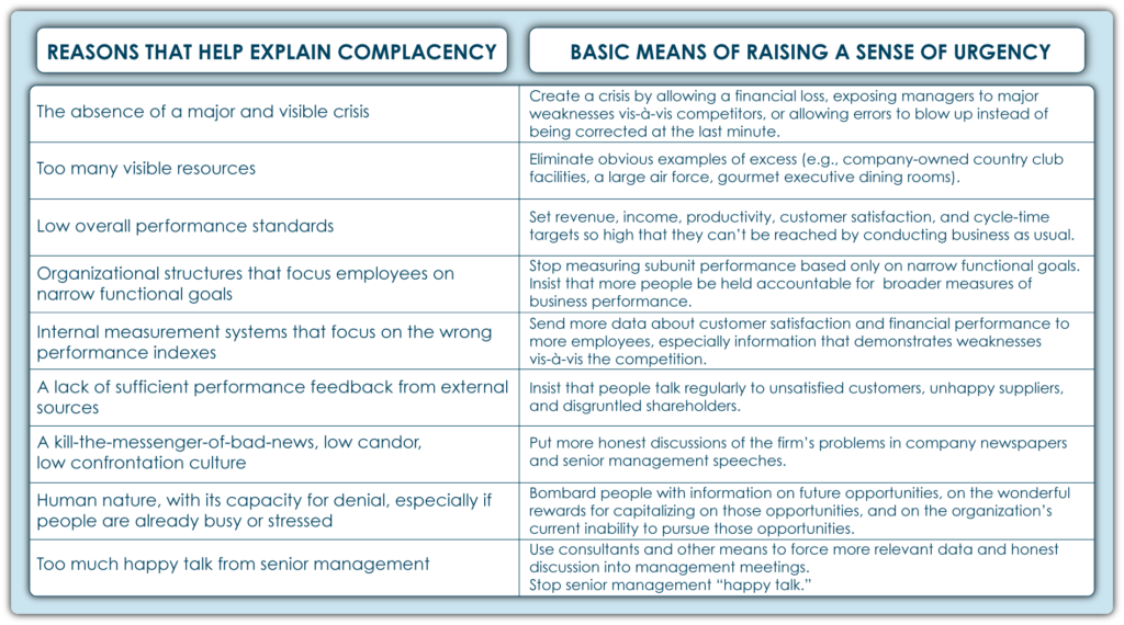 Complacency: Implementing change in complacency-filled organizations